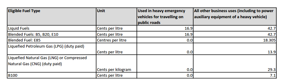 Fuel Tax Credits - New Credit Rates Update | February 2021